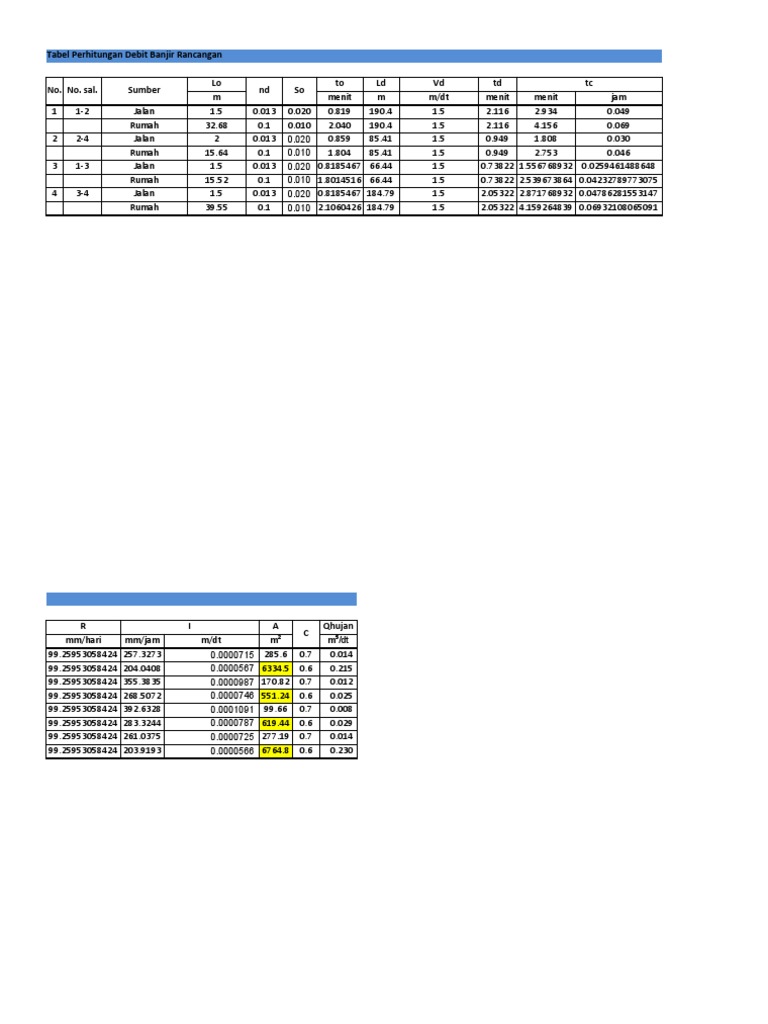 Tabel Perhitungan Debit Banjir Rancangan No. No. Sal. Sumber Lo ND So ...