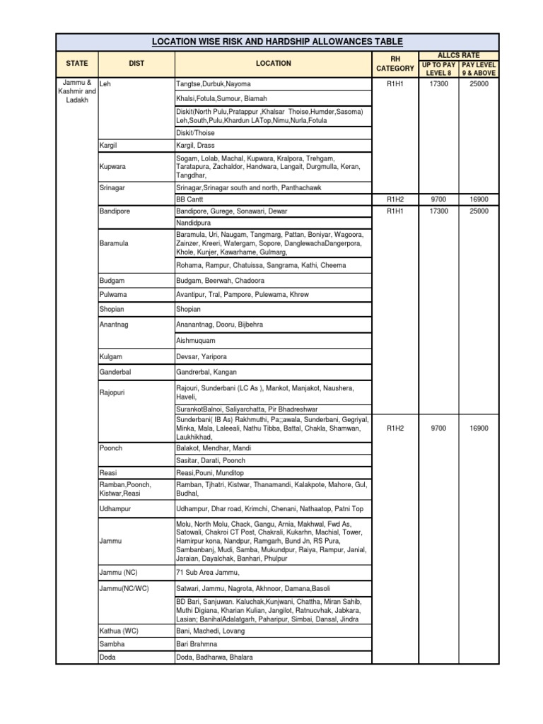 Location Wise Risk and Hardship Allowances Table: State Dist Location ...