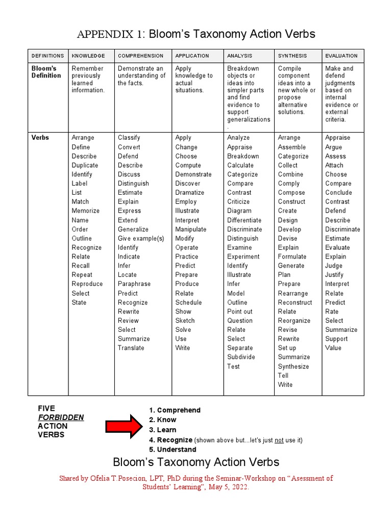 APPENDIX A Blooms Taxonomy Action Verb Chart | PDF | Knowledge ...