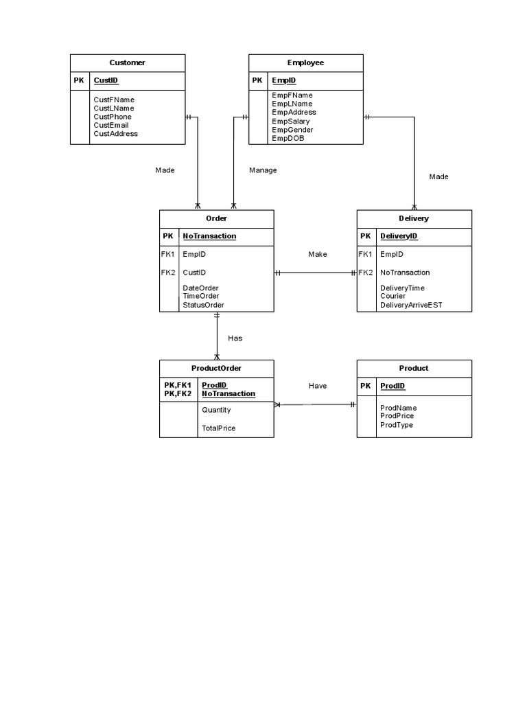 ERD ISP GROUP PROJECT - Drawio | PDF