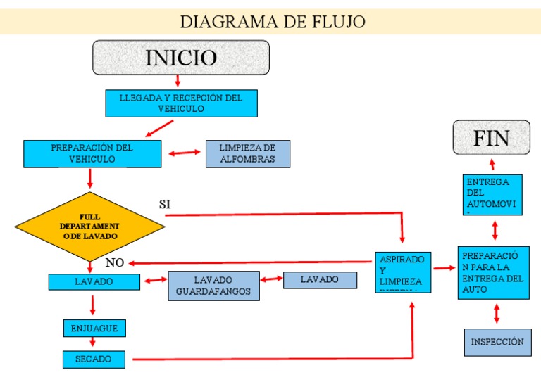 Diagrama de Flujo-Empresa | PDF
