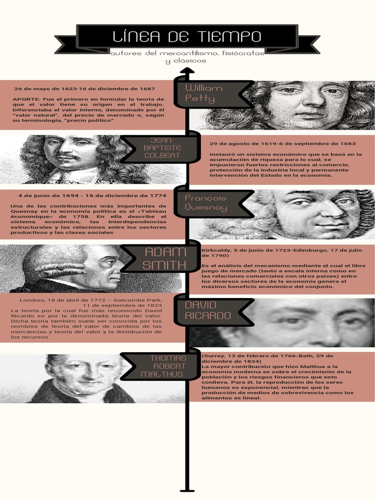 Línea de Tiempo: Adam Smith | PDF | Economias | Ciencias económicas