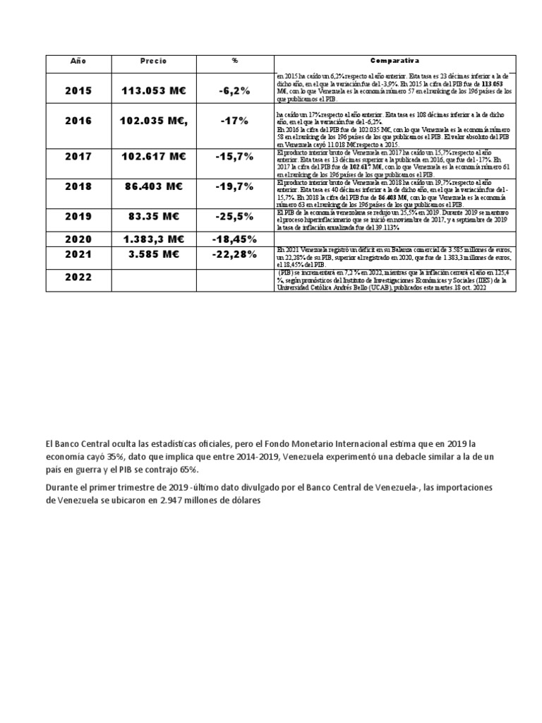 Evolución del PIB de Venezuela 2015-2022 | PDF | Producto Interno Bruto ...