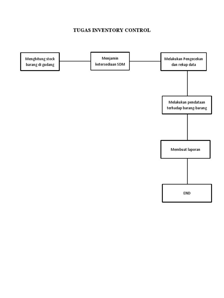 Tugas Inventory Control: Menghitung Stock Barang Di Gudang Menjamin Ketersediaan SDM Melakukan ...