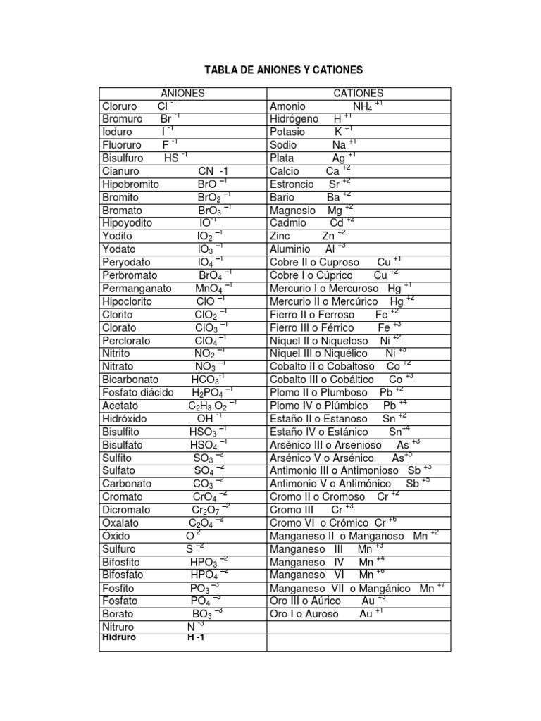 Tabla de Aniones y Cationes | Descargar gratis PDF | Elementos ...