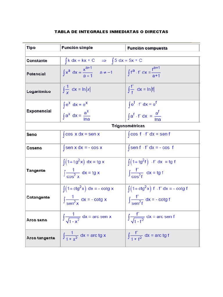 Tabla de Integrales | PDF