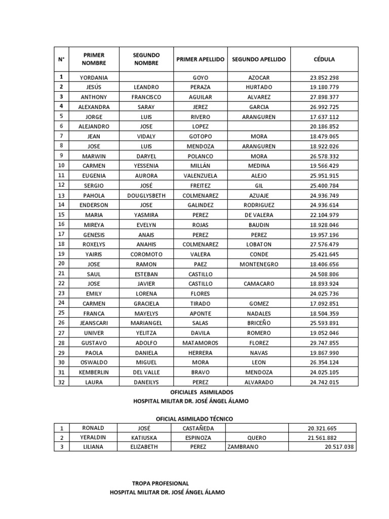N° Primer Nombre Segundo Nombre Primer Apellido Segundo Apellido Cédula 1 2 3 4 | PDF