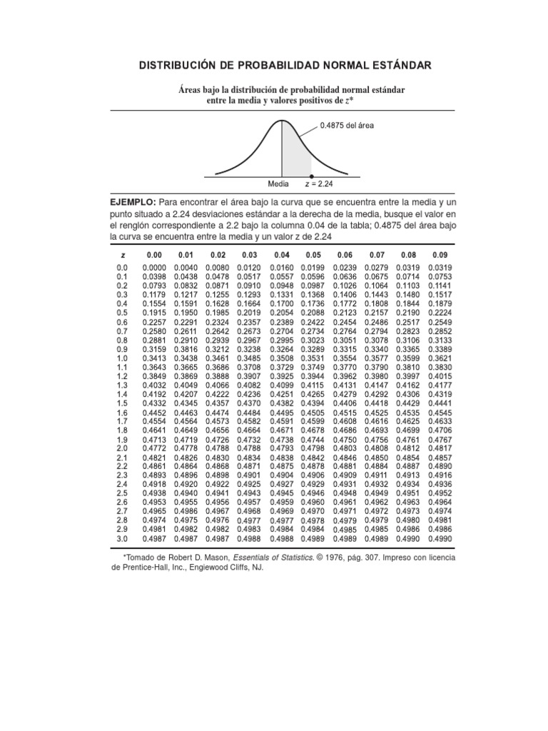 Tabla Distribución Normal | PDF