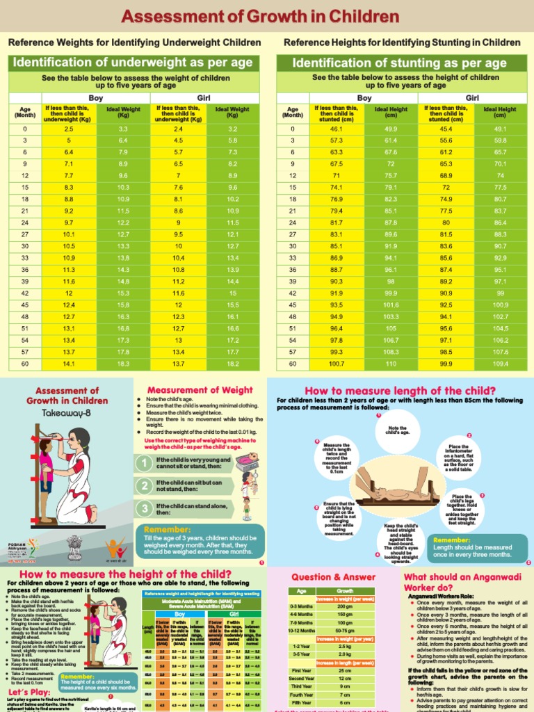 Assessing Growth in Children: An Analysis of Weight, Height, and Body ...