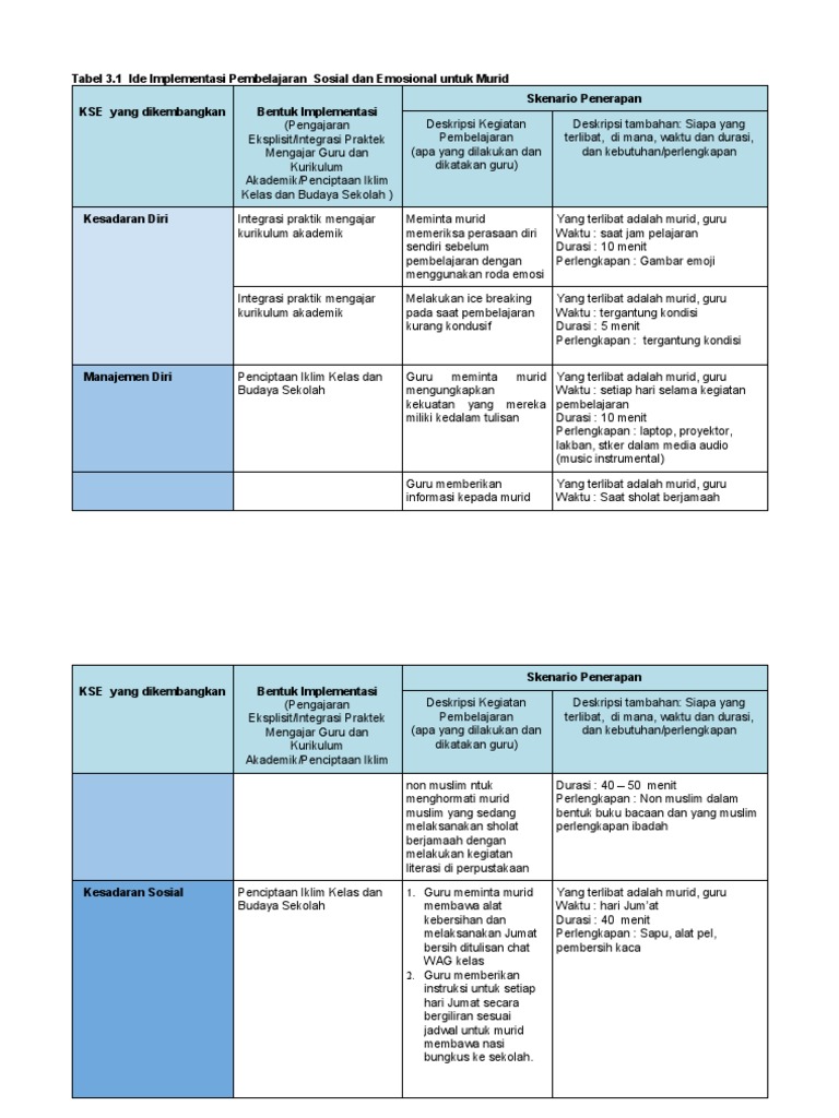 Tabel 3.1 Ide Implementasi Pembelajaran Sosial Dan Emosional Untuk Murid KSE Yang Dikembangkan ...