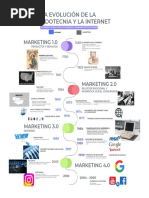 Linea de Tiempo Historia Del Marketing Digital 1450 2025 | PDF | Informática | Medios de ...