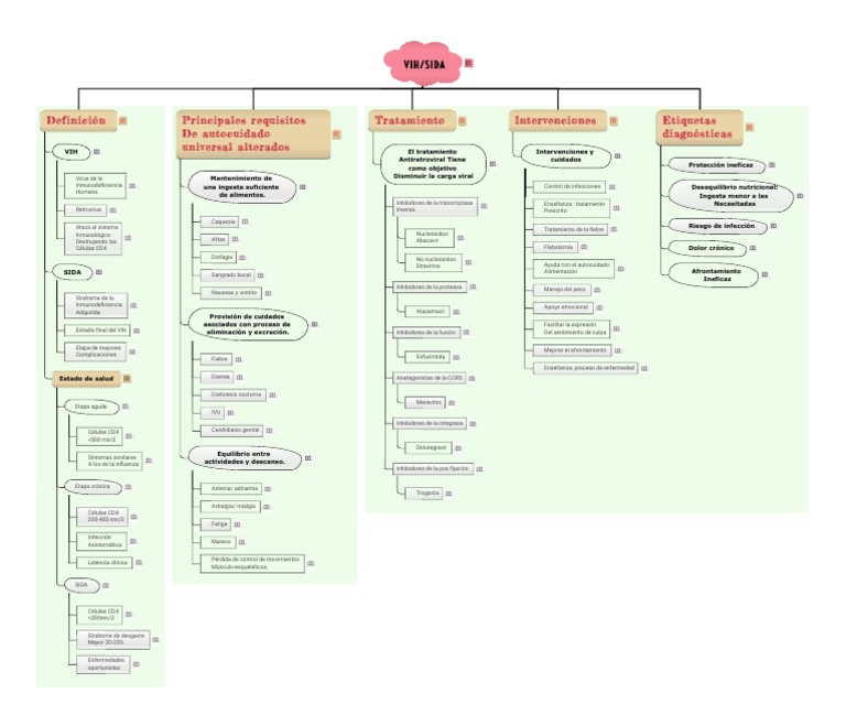 Un resumen exhaustivo del VIH/SIDA: desde su definición, etapas y ...