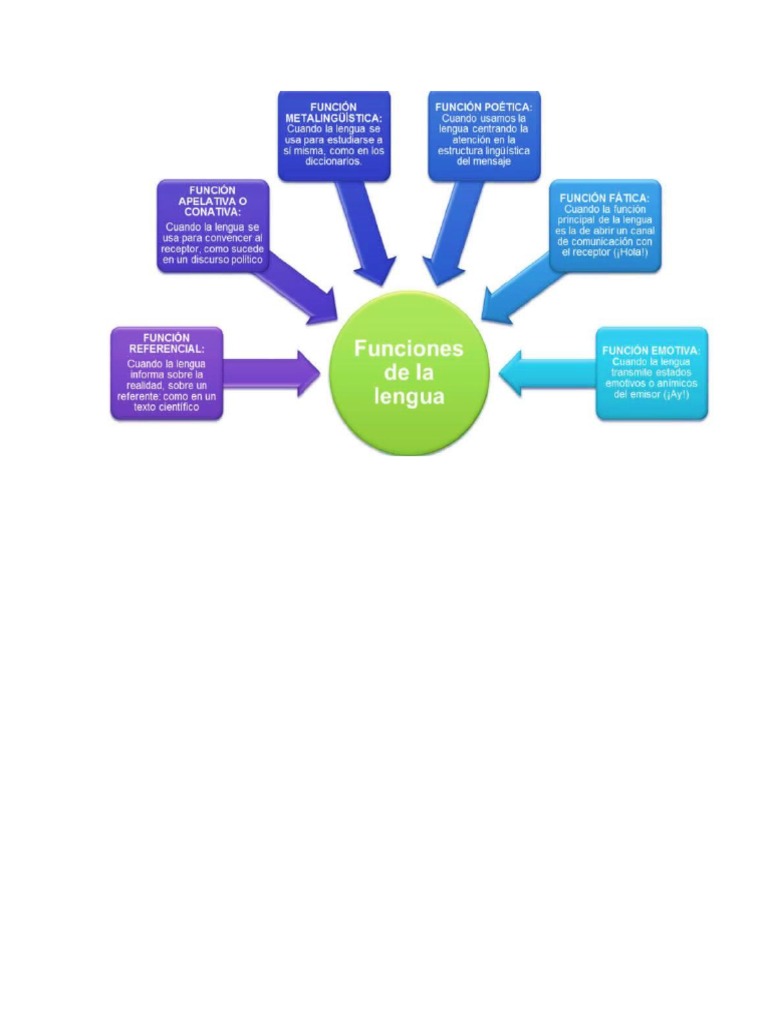 Mapa Conceptual de Funciones Del Lenguaje | PDF