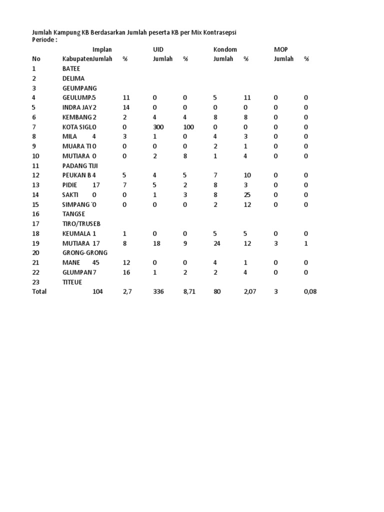Statistik-Jumlah Peserta KB Per Mix Kontrasepsi | PDF