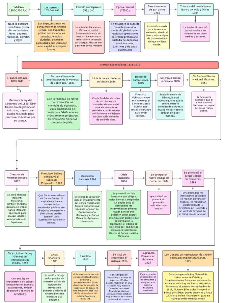 Linea Del Tiempo Sistema Financiero | PDF | Bancos | México