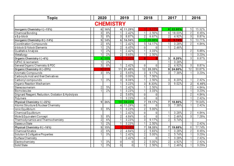 Inorganic and Organic Chemistry topics distribution over 2016-2020 ...