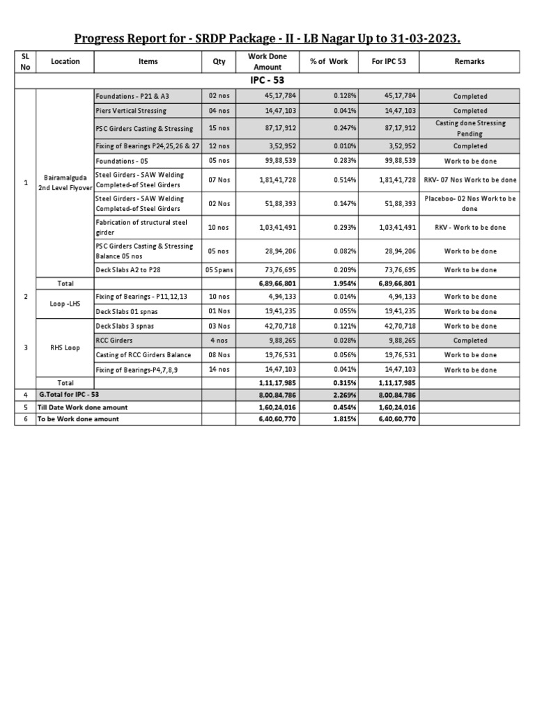 Progress Report For - SRDP Package - II - LB Nagar Up To 31-03-2023 | PDF | Structural ...