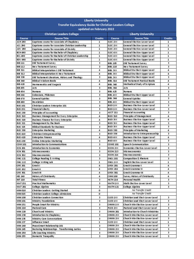 Christian Leaders College Transfer Equivalency Guide | PDF | Bible ...