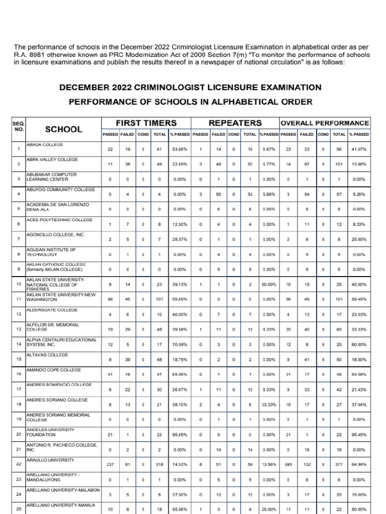 December 2022 - Criminology Board Exam School Rating | PDF