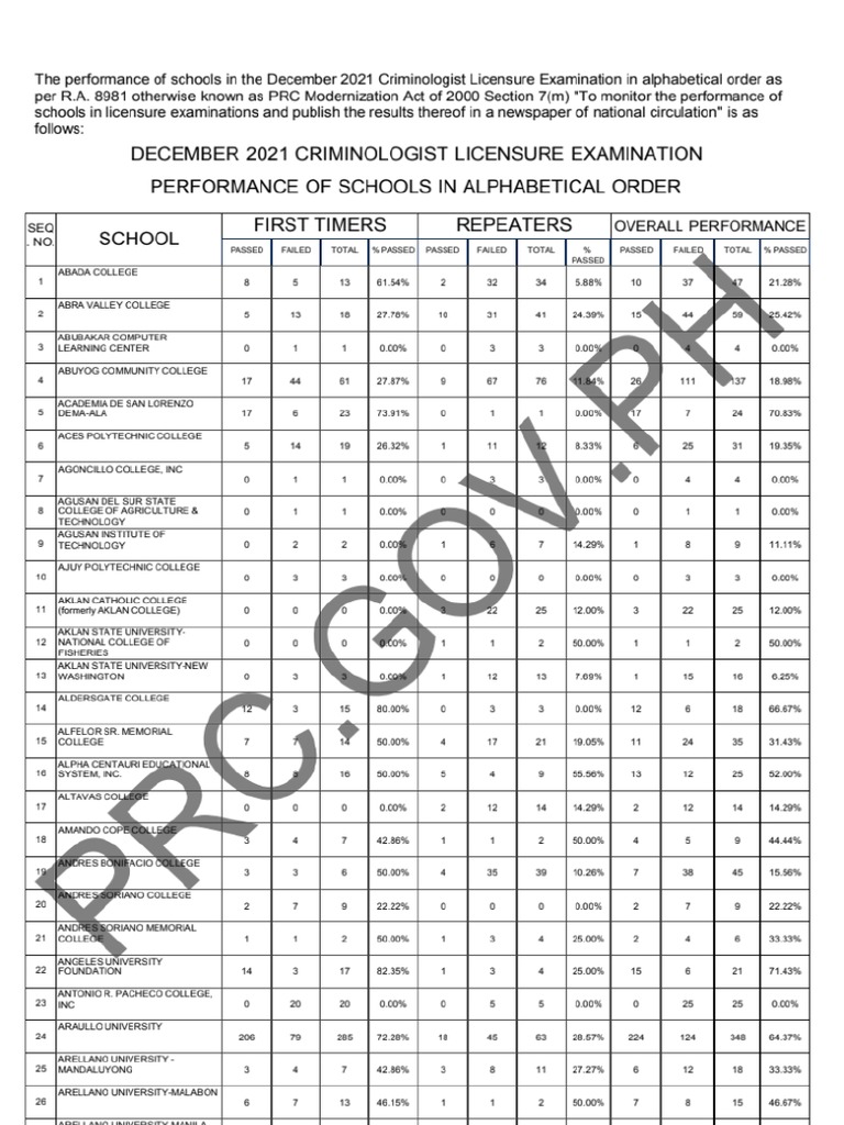 December 2021 - Criminology Board Exam School Rating | PDF