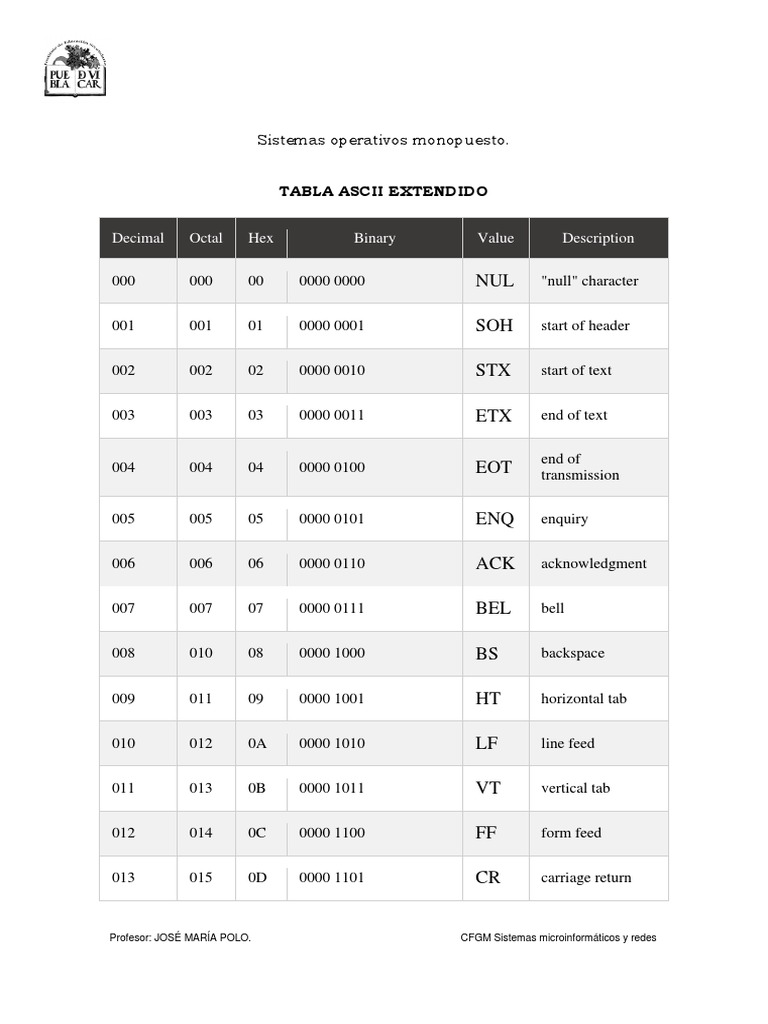 Tabla Ascii Extendido | Descargar gratis PDF | Lexicología | Números