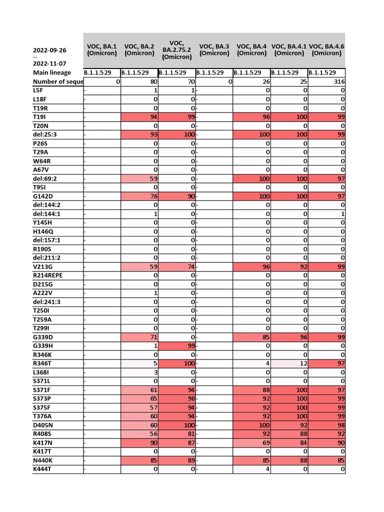 Tabelle VOC PCR Finder | PDF | Epidemiology | Global Health