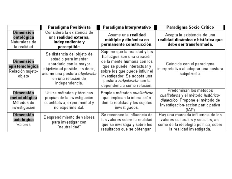 Tipos de Paradigmas | PDF | Realidad | Paradigma