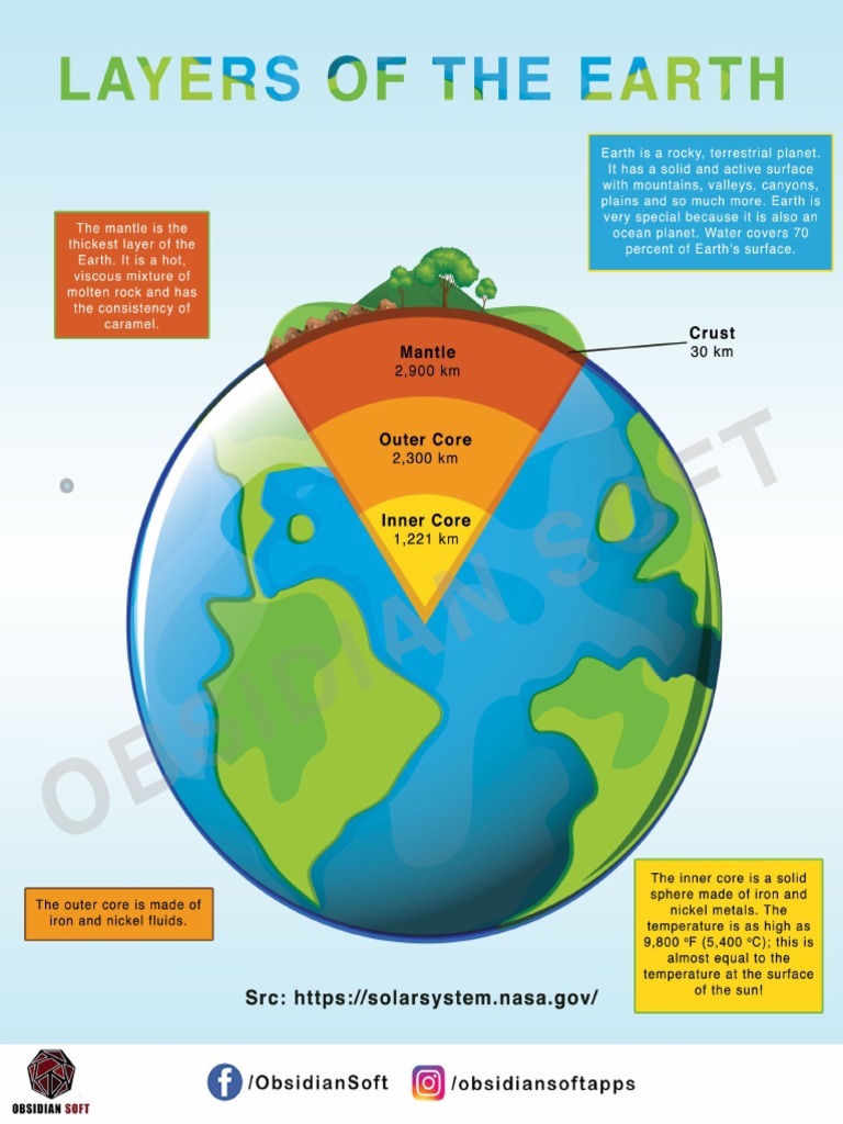 Layers of Earth | PDF
