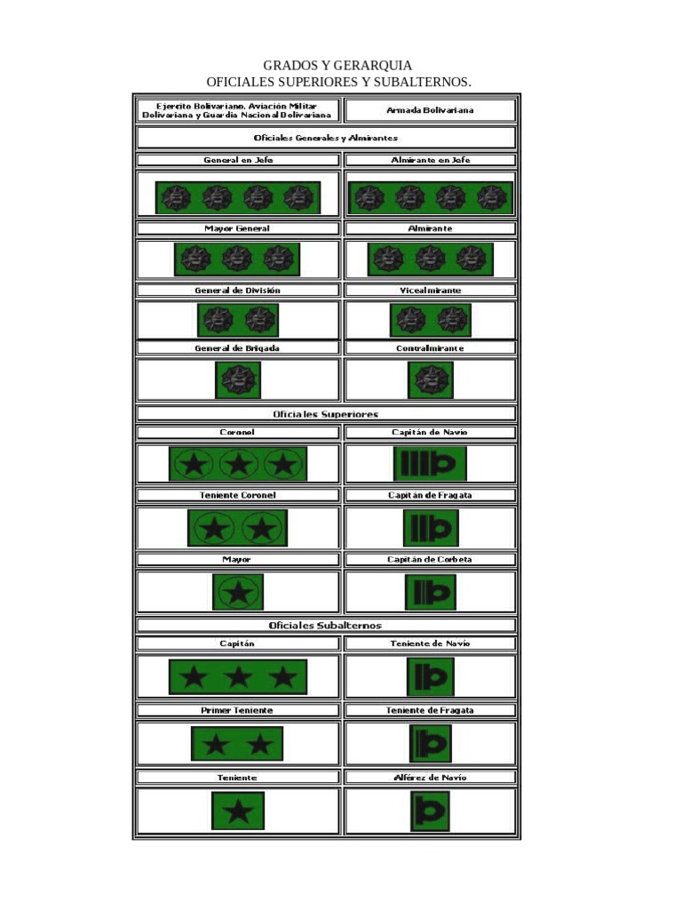 Grados y Gerarquias Militares | PDF