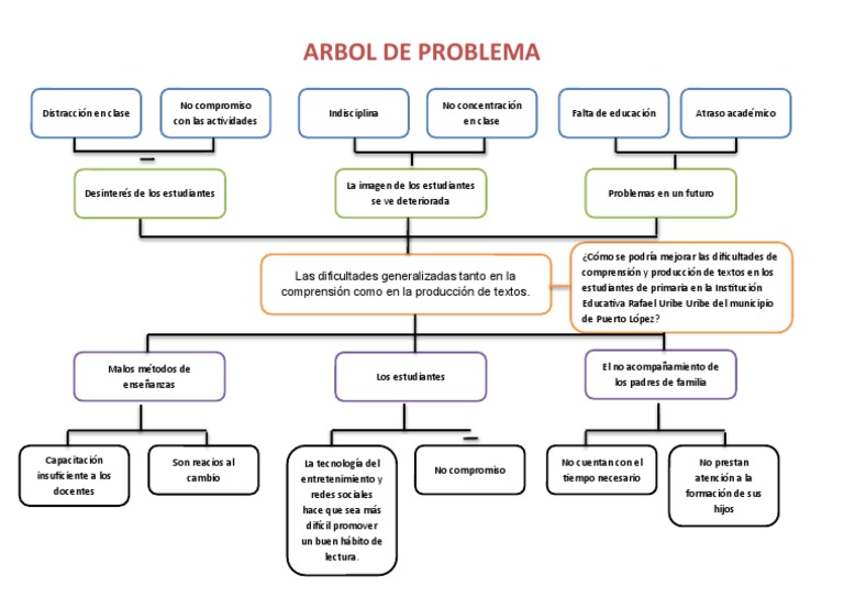 Arbol de Problema | PDF | Aprendizaje