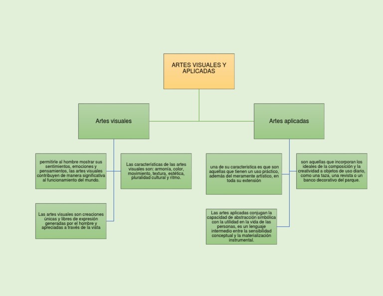 Mapa Conceptual de Artes Visuales y Aplicadas | PDF