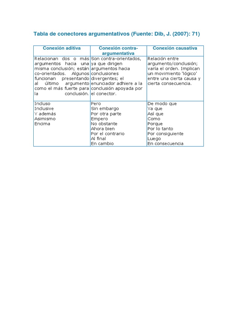 Tabla de Conectores Argumentativos (Fuente: Dib, J. (2007) : 71) | PDF