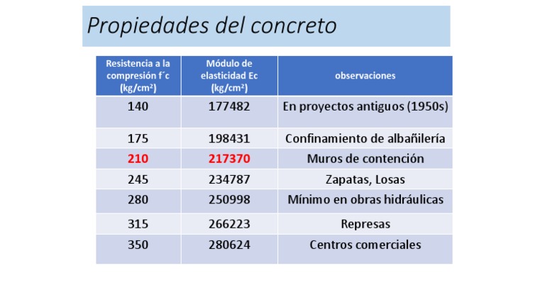 Propiedades Del Concreto: Resistencia A La Compresión F C (KG/CM) Módulo de Elasticidad Ec (KG ...