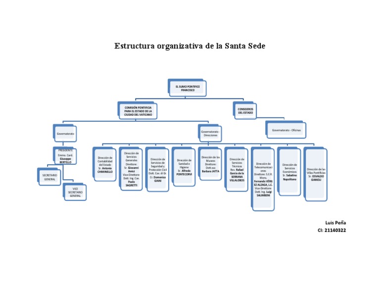 Estructura Organizativa de La Santa Sede | PDF | Ciudad del Vaticano