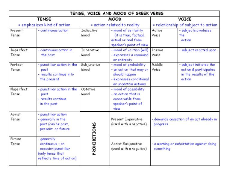Greek Verbs - Tense, Mood, Voice | PDF | Grammatical Tense ...