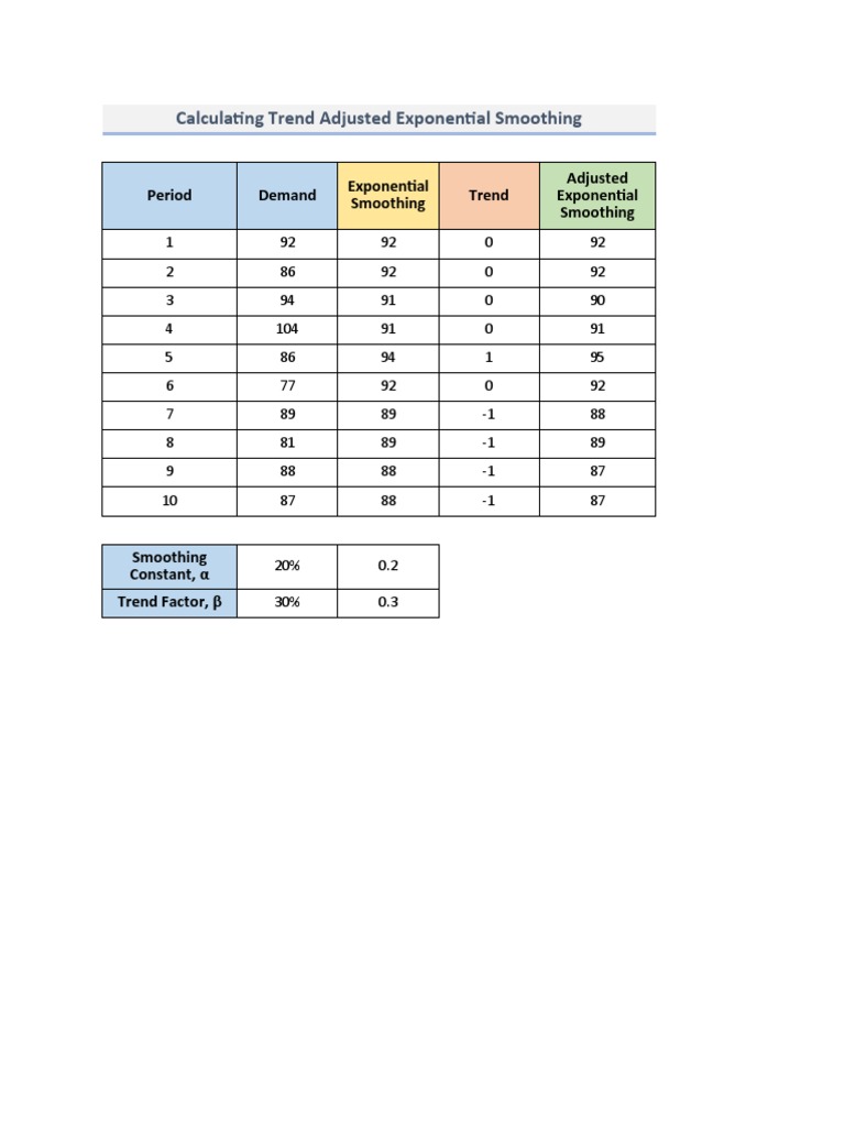 Calculate Trend Adjusted Exponential Smoothing | PDF Calculate Trend Adjusted Exponential Smoothing | PDF