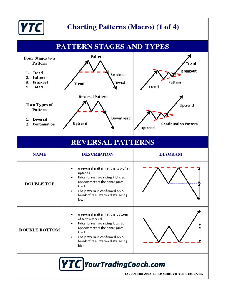 YTC Charting Patterns Poster | PDF