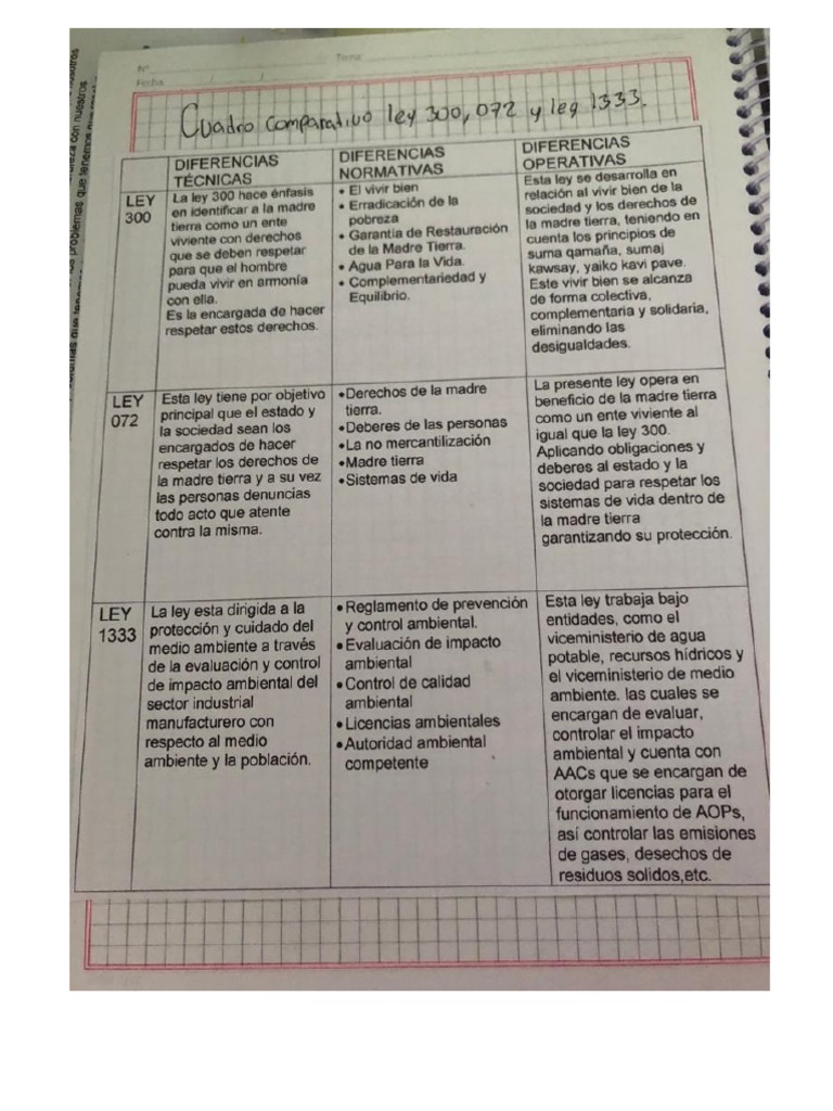 Cuadro Comparativo Ley 300 Ley072 y Ley 1333 | PDF