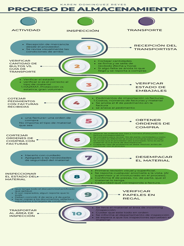 Proceso de Almacenamiento y Recepción | PDF