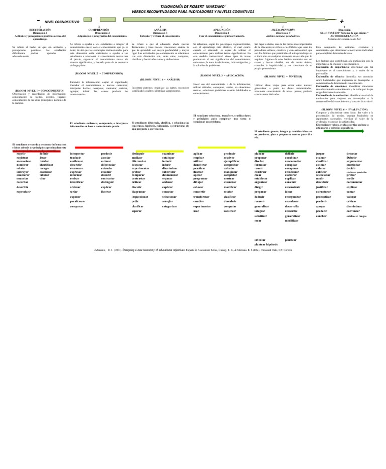 Taxonomía de Robert Marzano1 Verbos Recomendados para Indicadores y ...