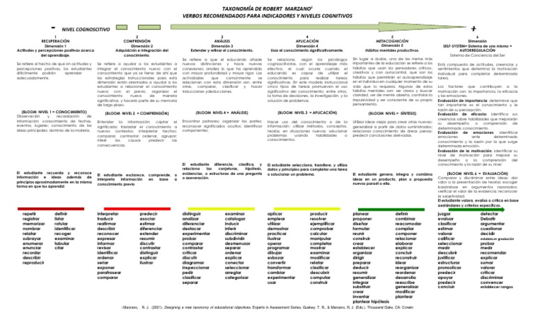 Taxonomía de Robert Marzano1 Verbos Recomendados para Indicadores y ...