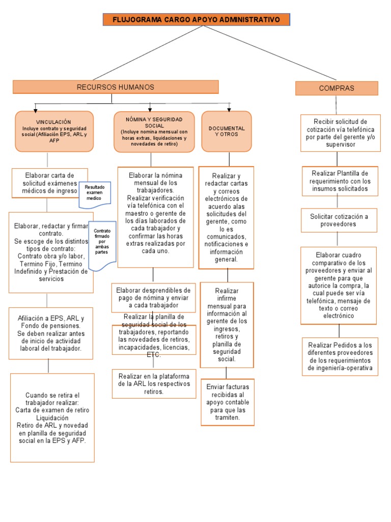 Flujograma de actividades Apoyo Aministrativo C-MOCP | PDF