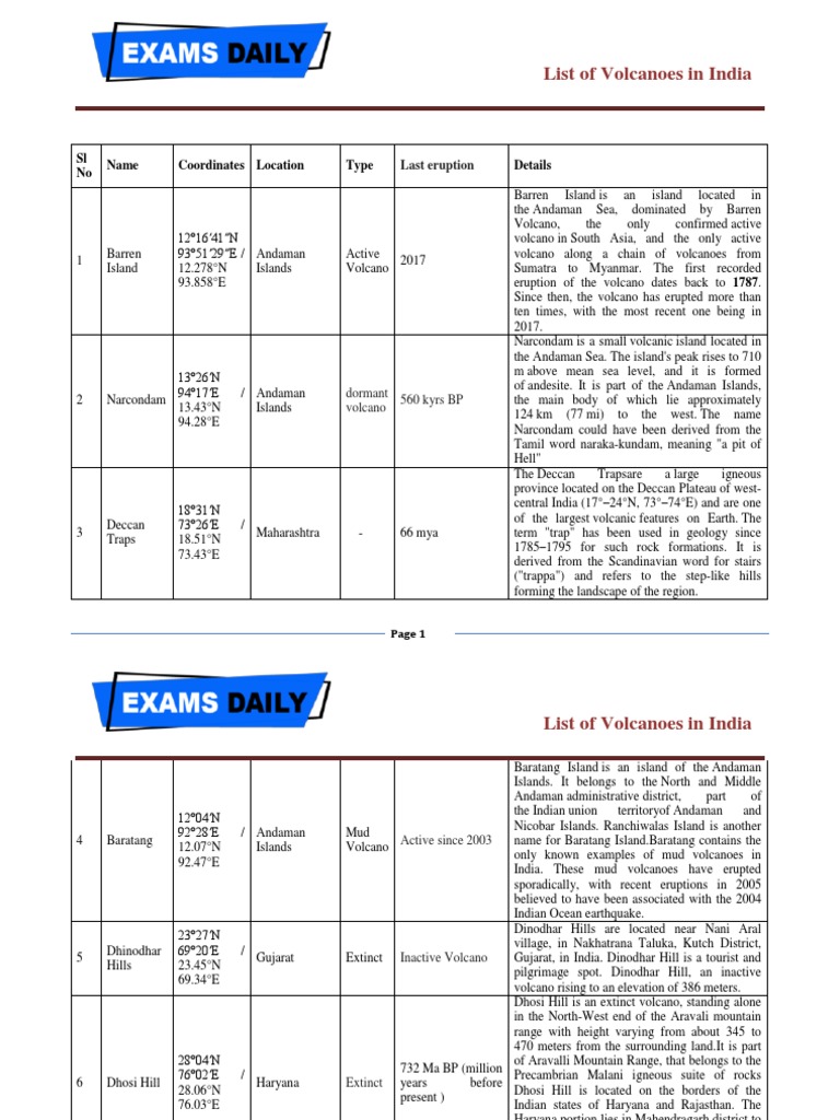 List of Volcanoes in India: SL No Name Coordinates Location Type ...