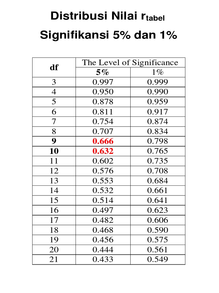 Distribusi Nilai R Signifikansi 5% Dan 1%: Tabel | PDF