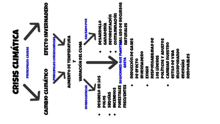 Esquema Cambio climático | PDF