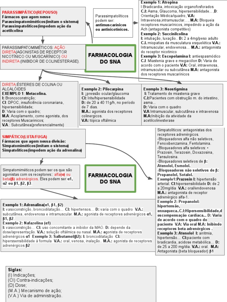 Mapa Mental - Farmacologia Do SNA | PDF | Drogas | Farmacologia