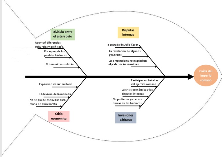 Diagrama Ishikawa 4 | PDF