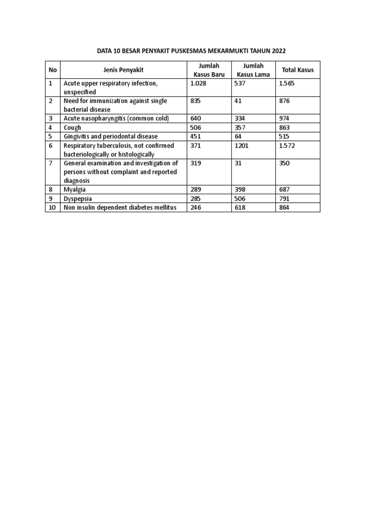Data 10 Besar Penyakit Puskesmas Mekarmukti Tahun 2022 | PDF | Self-Improvement | Wellness