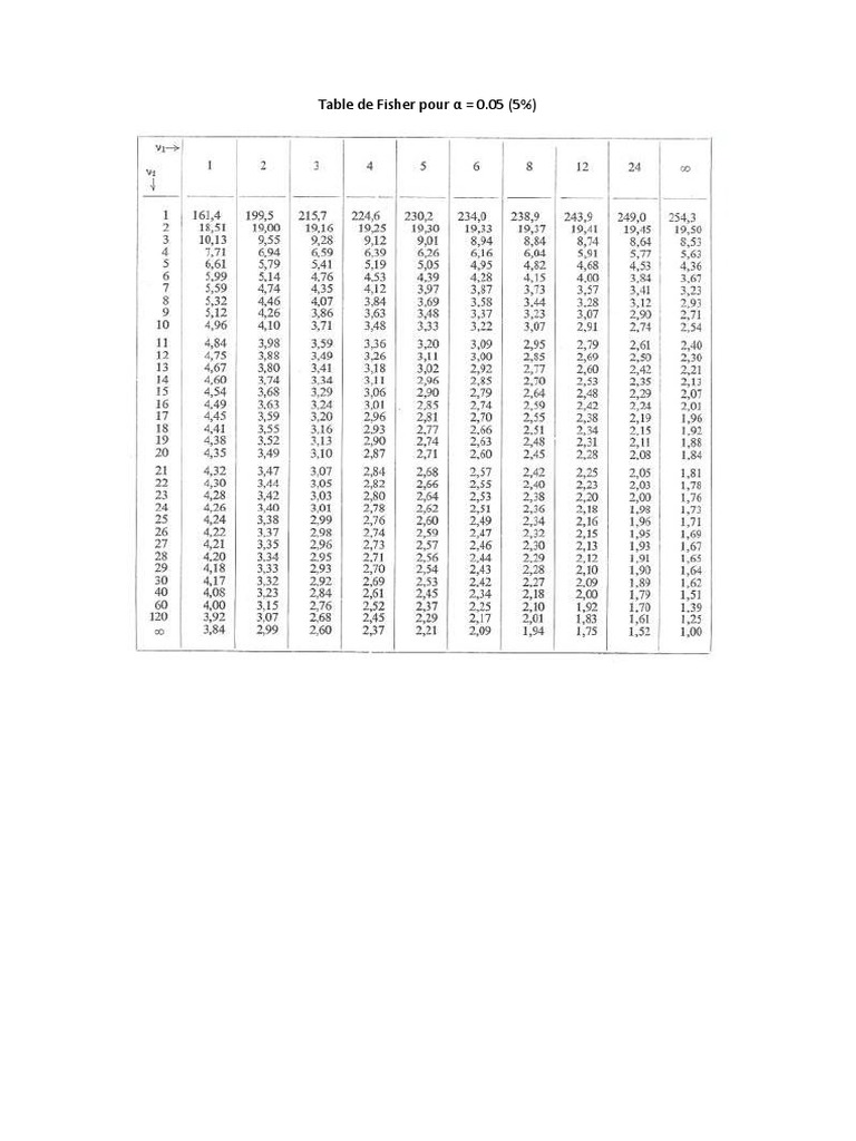 Table de Fisher | PDF