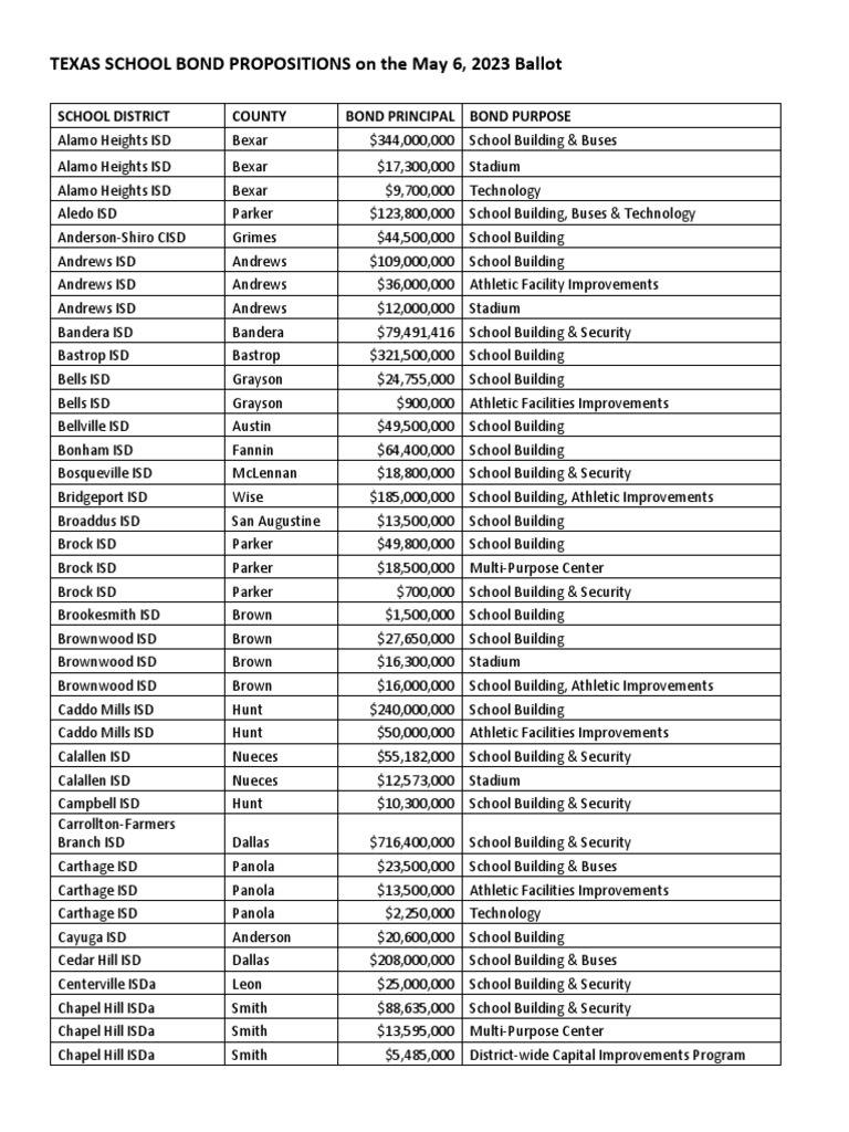 School Bonds-May 2023 Table | PDF | Sports & Recreation | Home & Garden